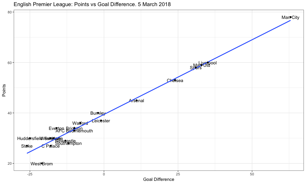 English Premier League Goal Difference To Points Correlation English Premier League Goal Difference To Points Correlation