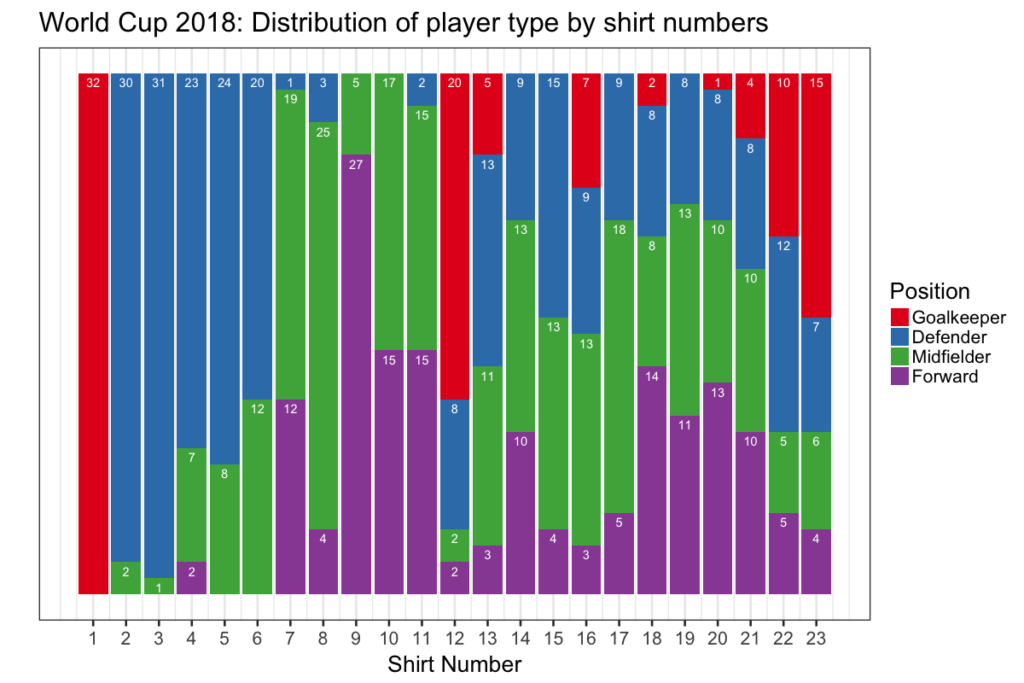 The science of shirt numbers – Pertinent Observations